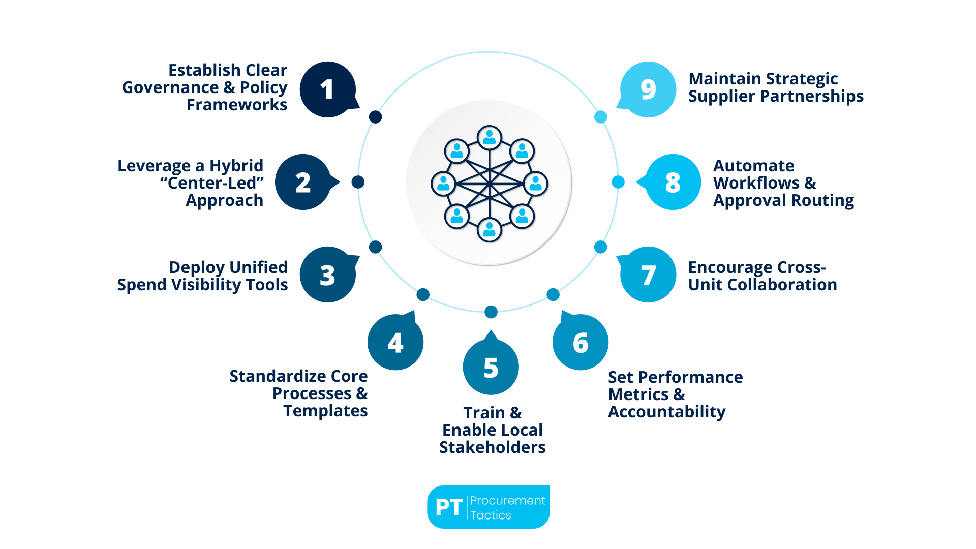 Decentralized Purchasing — Explained + Best Practices