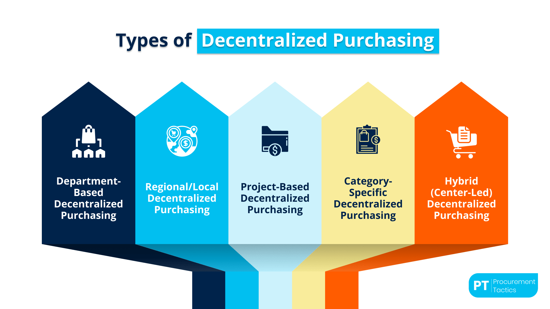 Decentralized Purchasing — Explained + Best Practices