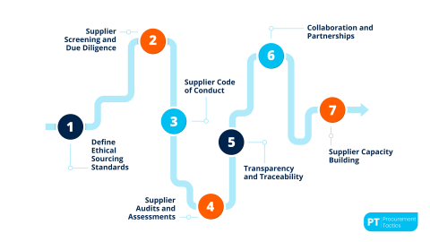 Ethical Sourcing —Definition & Examples