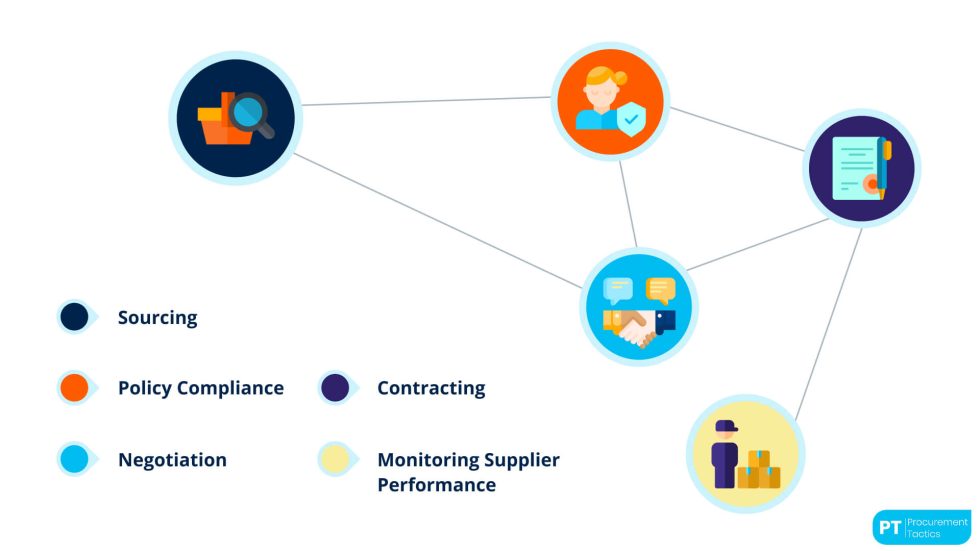 Procurement Department: Functions and 9 Key Roles
