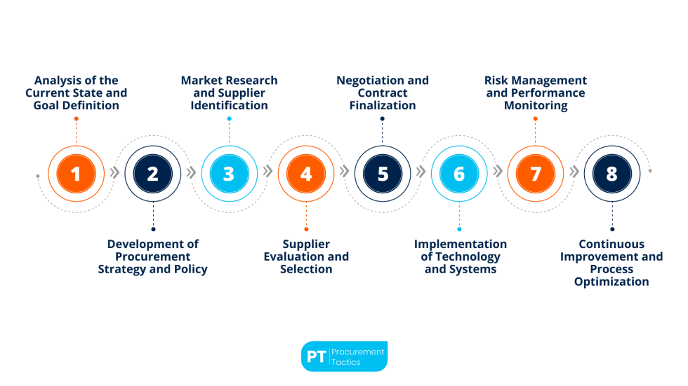 Global Procurement Strategy and Process in 2026