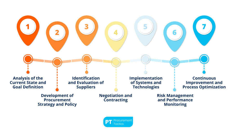 Global Procurement Strategy and Process in 2026