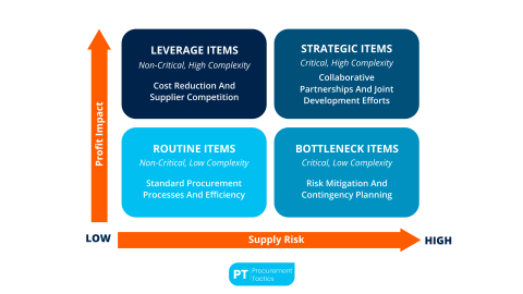 Kraljic Matrix — Everything You Should Know