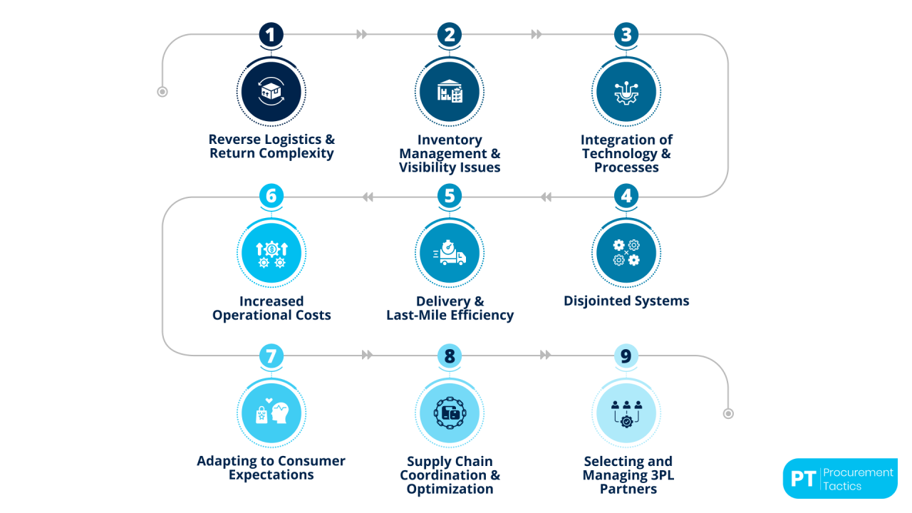 What is Omnichannel Logistics? Definition + Example