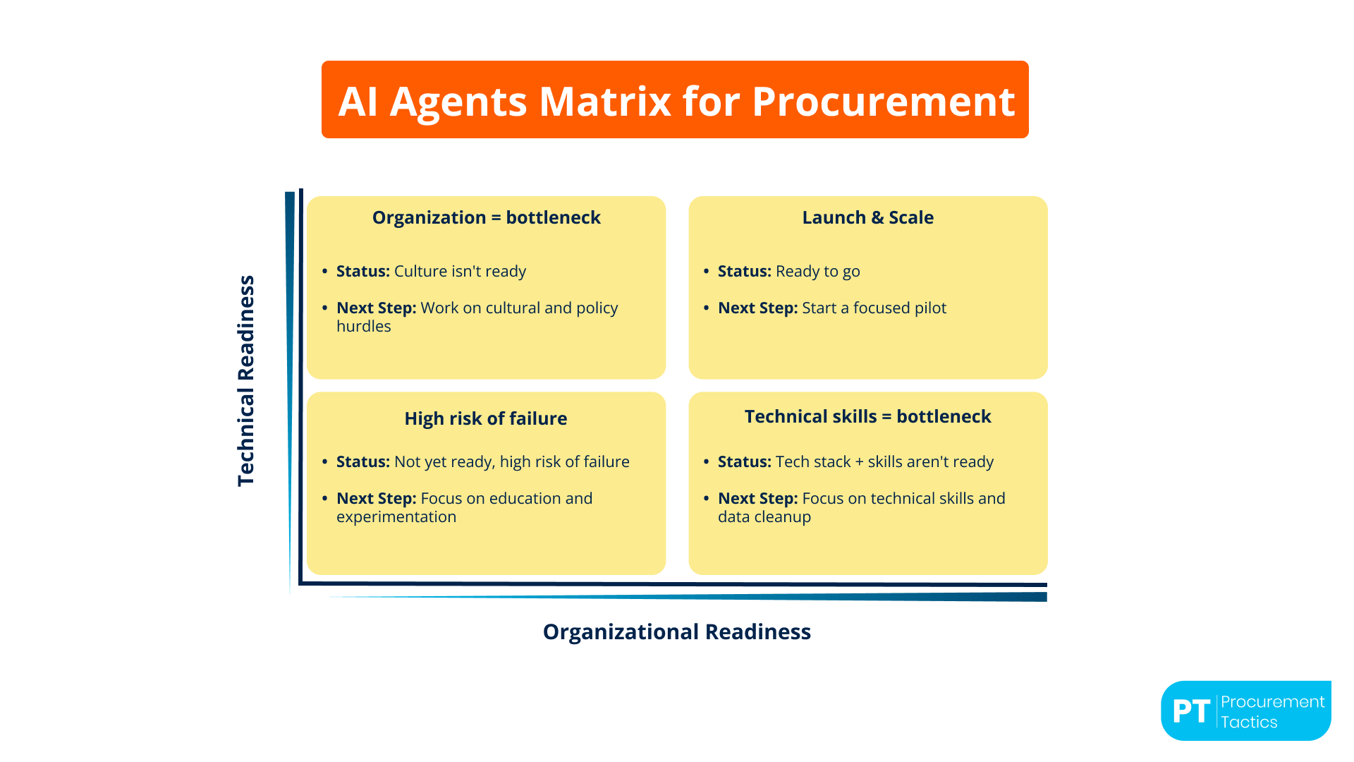 AI Agents in Procurement — Why They Fail Before They Even Start