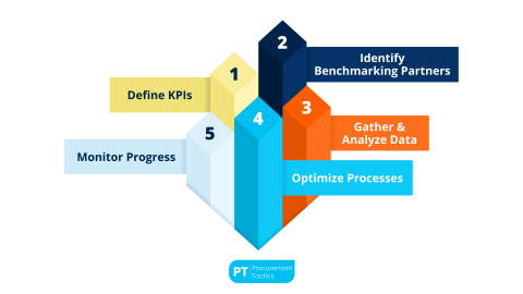 How to Do Procurement Benchmarking? Metrics + Template