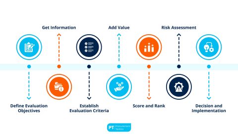 Procurement Evaluation Process + Examples (2025)