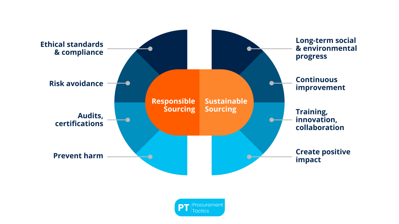 What is Responsible Sourcing? 3 Real-Life Examples