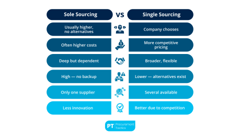 Sole Sourcing vs Single Sourcing — 6 Crucial Differences