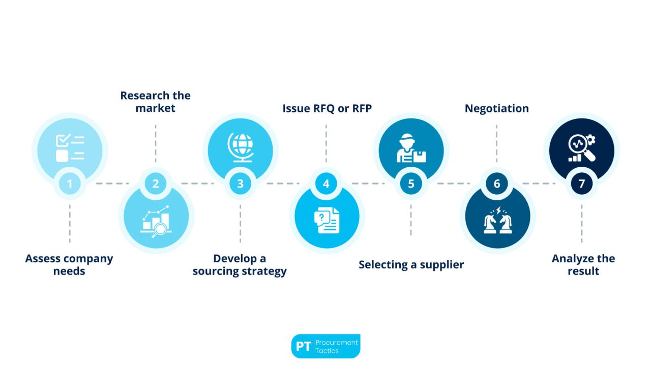 Sourcing Process 2026 — 7 Steps Explained + Template