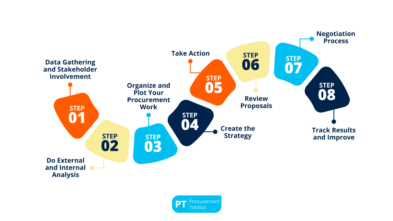 Strategic Procurement — Explained + Process