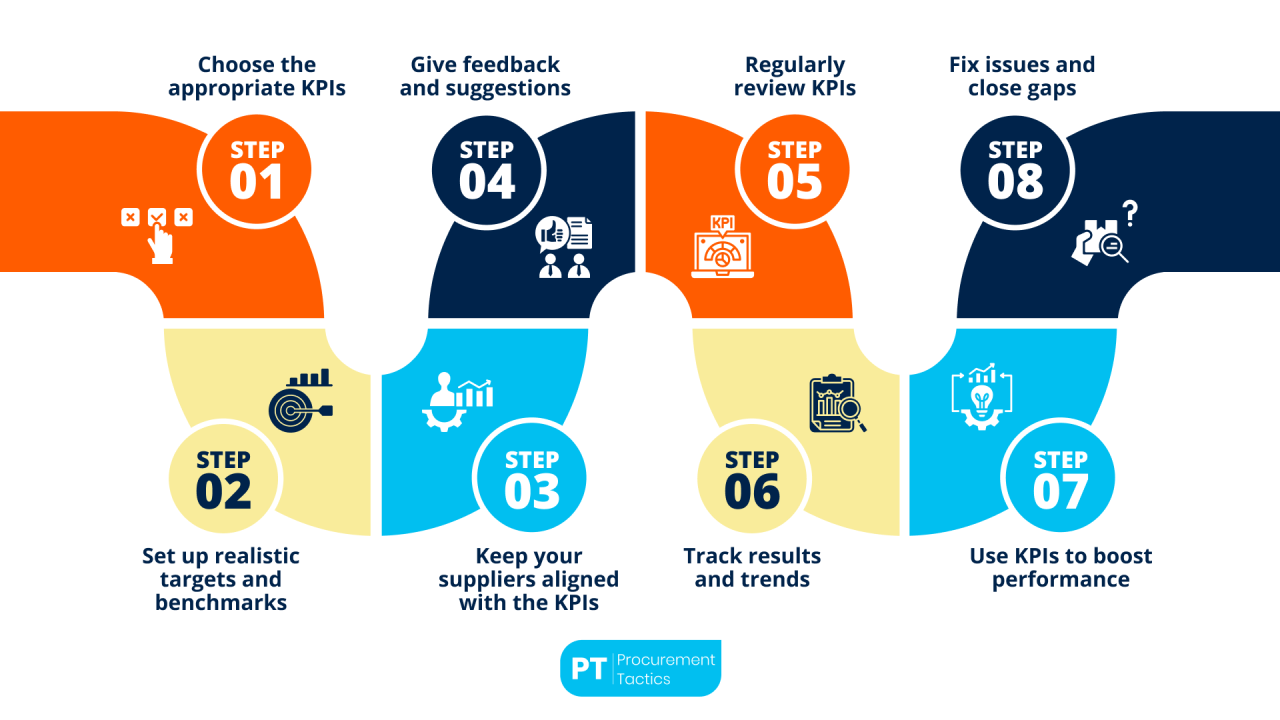 8 Supplier Performance Management KPIs for 2025