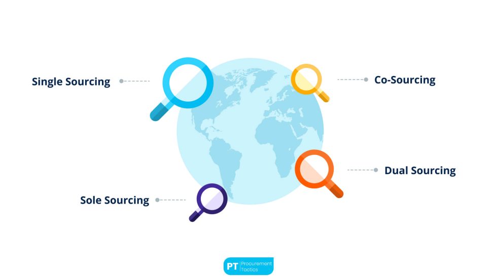 Sourcing Process 2025 — 7 Steps Explained + Template
