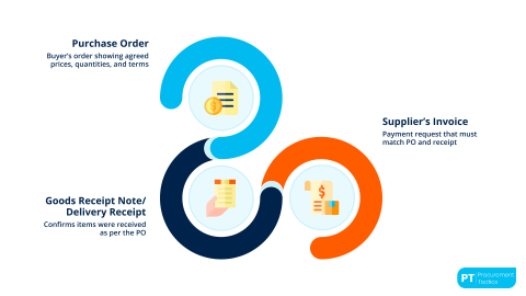 Three-Way Matching — Definition, Example, and Best Practices ...