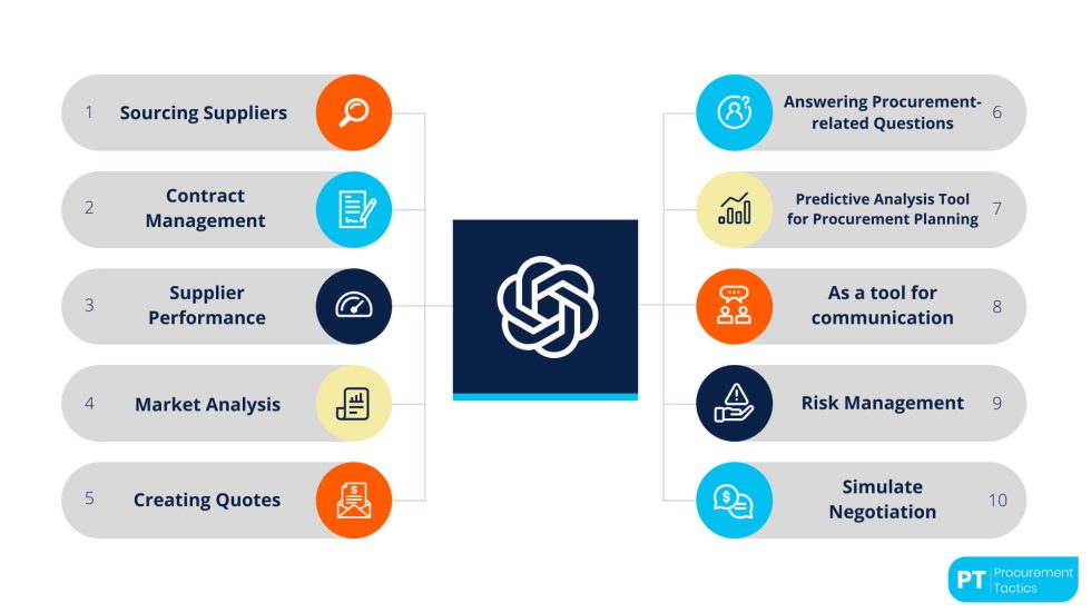ChatGPT in Procurement — 10 Use Cases + Examples