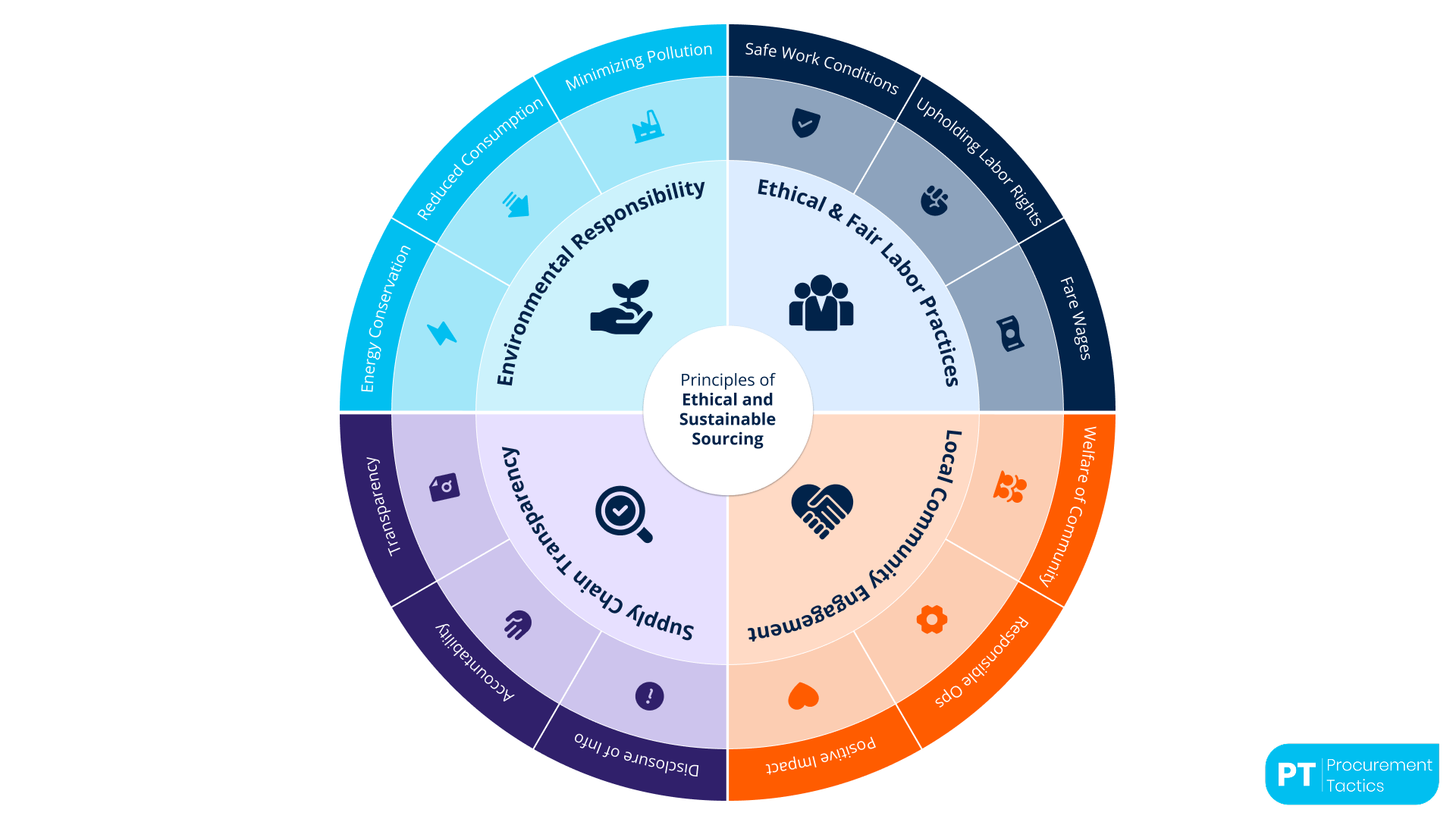Ethical and Sustainable Sourcing — The 5 Key Differences