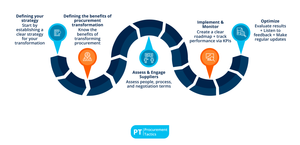 Procurement Transformation Roadmap + Strategy 2025