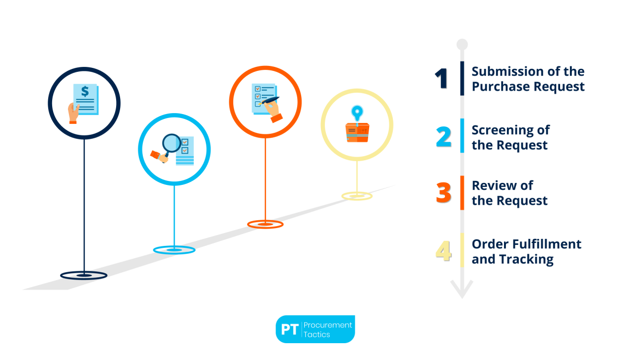 Purchasing Request — Process Explained