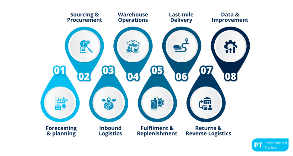 Retail Supply Chain Management — Definition + Examples