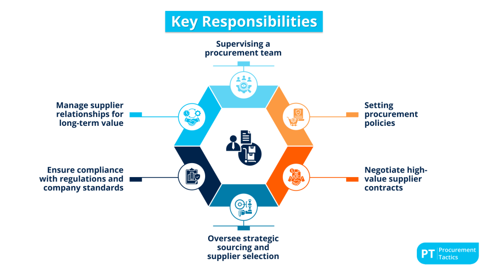 Senior Procurement Manager — Definition + Career Guide