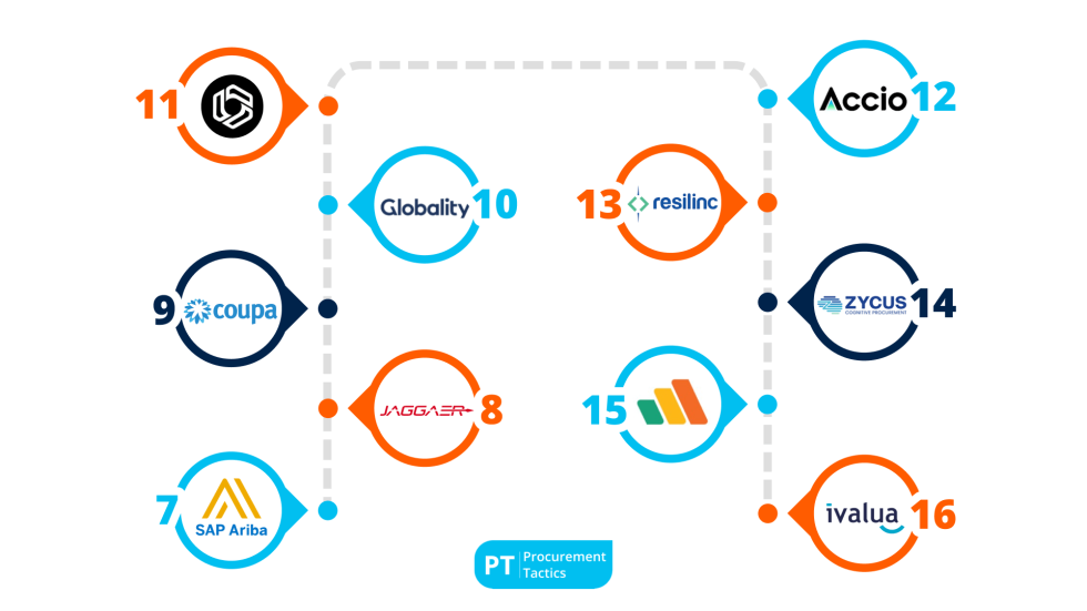 16 AI Procurement Tools You Should Know in 2026