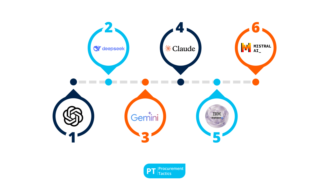 16 AI Procurement Tools You Should Know in 2026