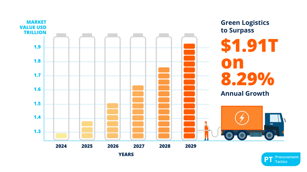 Logistics Statistics 2025 — 50 Key Figures