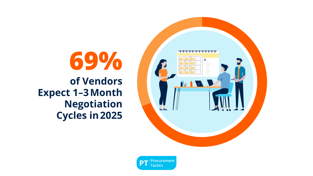 Negotiation Statistics 2026 — 60 Key Figures
