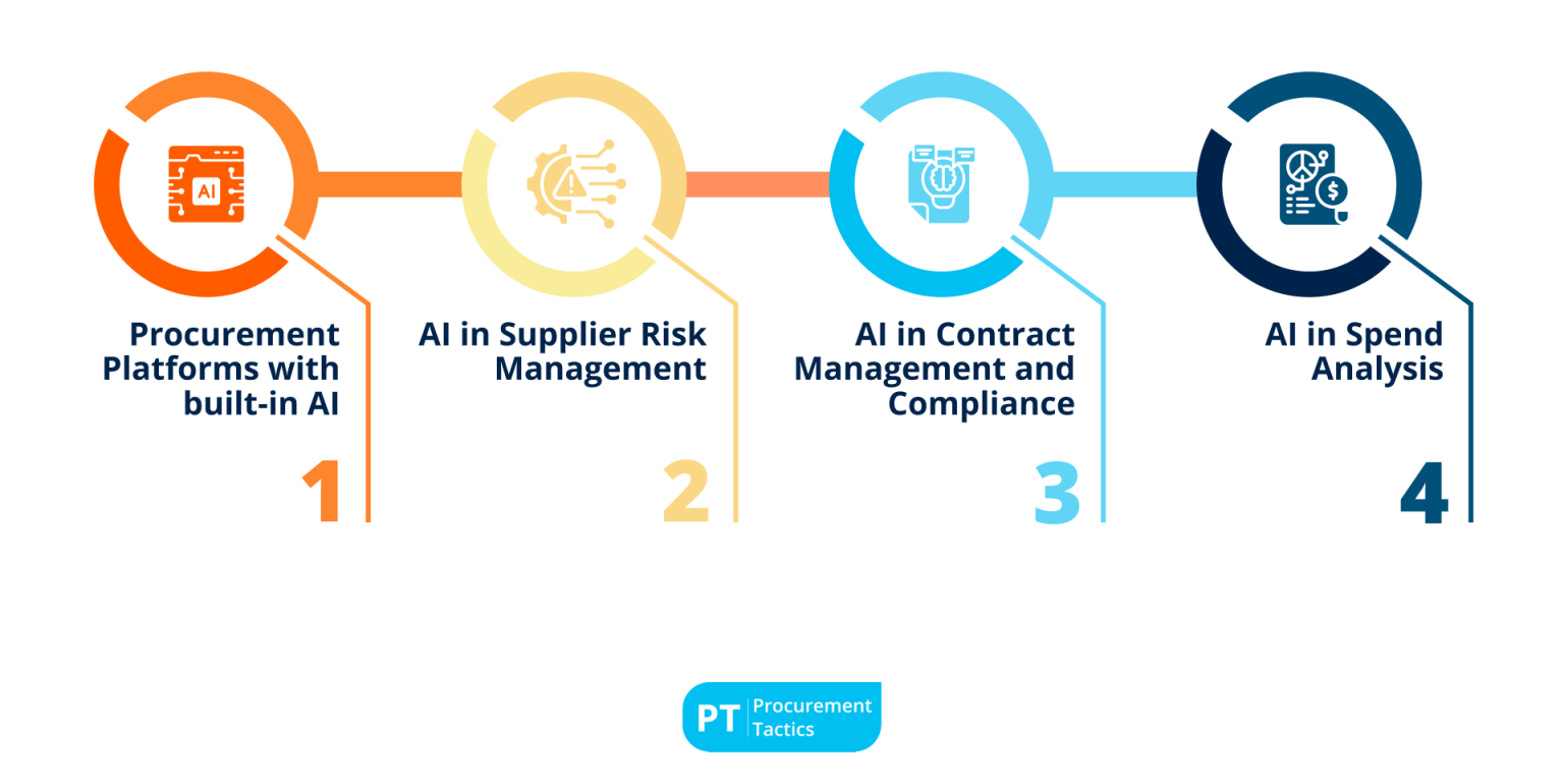 16 AI Procurement Tools You Should Know in 2025