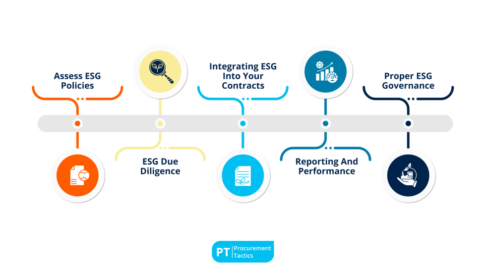 ESG Risks in Procurement — A Guide on ESG Risk Management