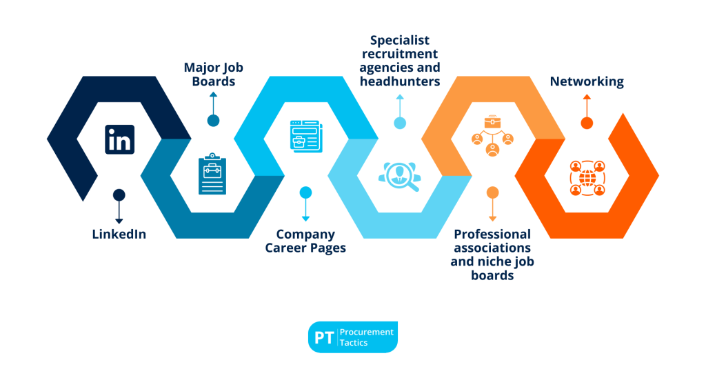 Senior Procurement Manager — Definition + Career Guide