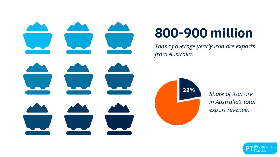 Australia Import and Export Statistics 2025 — 25 Key Figures