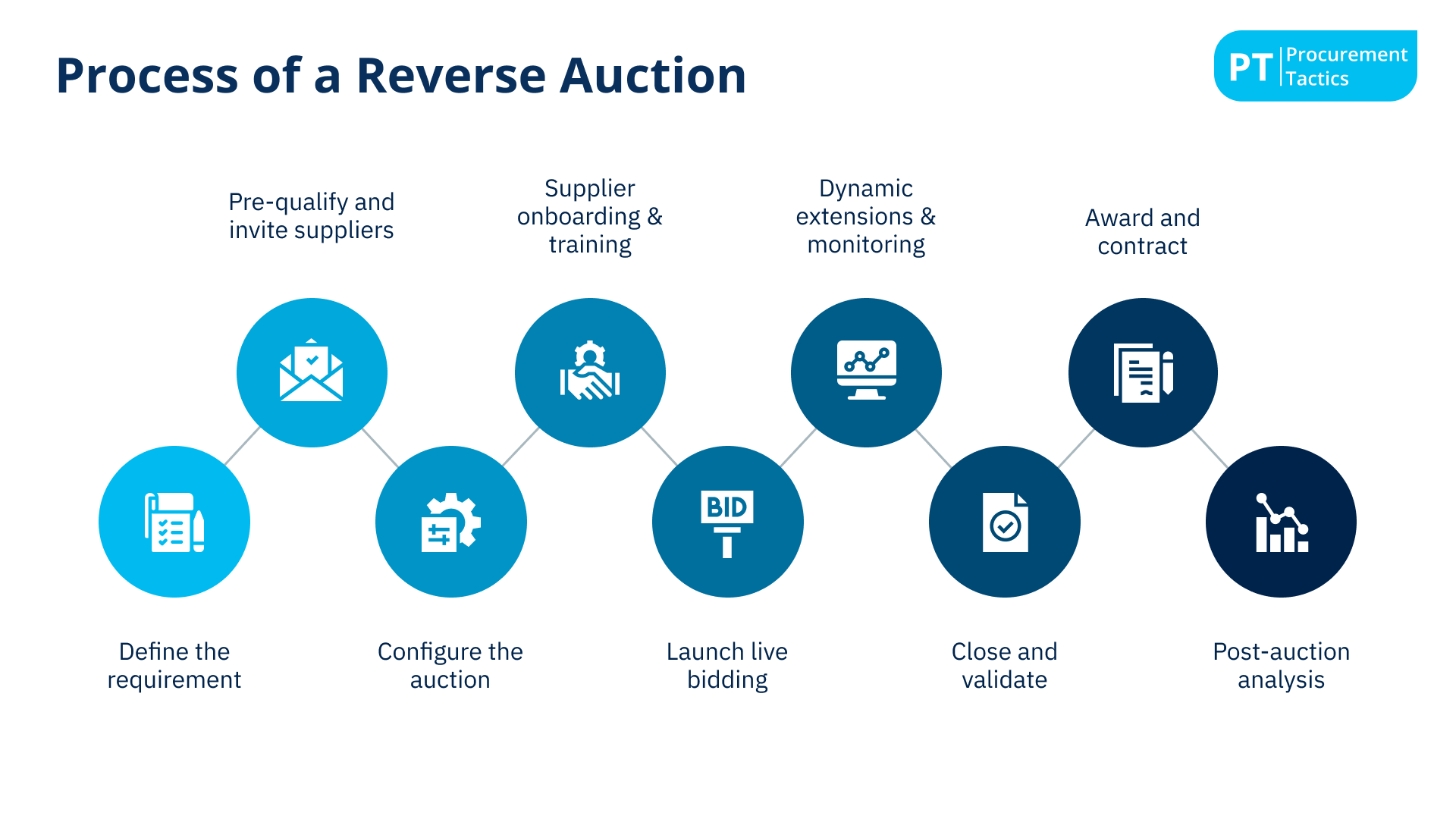 What is a Reverse Auction in Procurement? Explained + Examples
