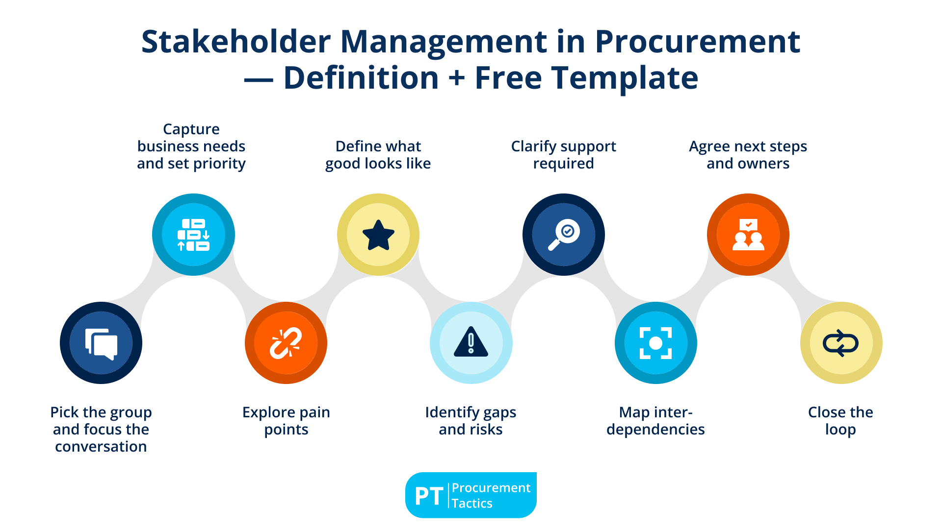 Stakeholder Management in Procurement — Definition + Free Template