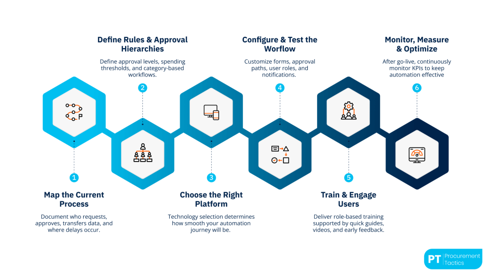 Purchase Order Automation: Definition, Benefits + Limitations
