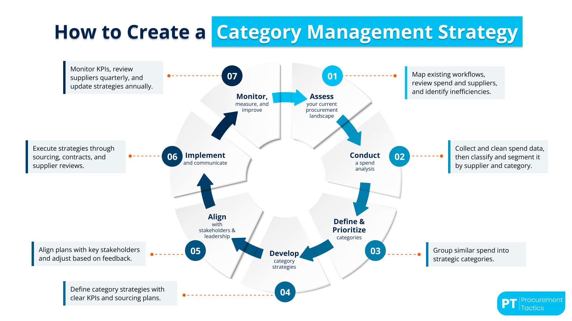 Category Management Strategy Definition, Tips + Examples